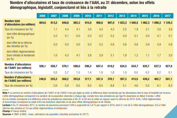 Allocations Aux Adultes Handicapés Aah Doublement Du Nombre De